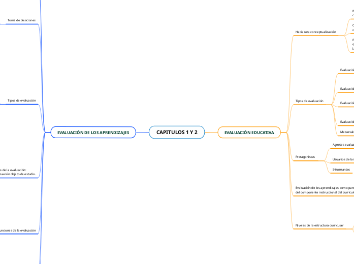 CAPITULOS 1 Y 2 - Mind Map